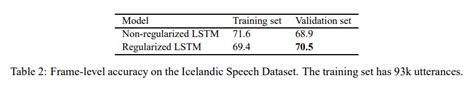 Recurrent Neural Network Regularization