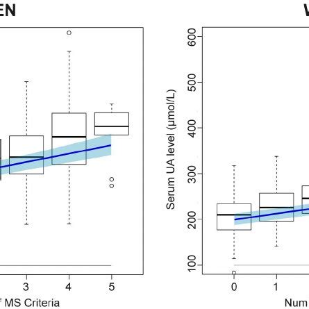 Boxplot Estimate And Confidence Limits For Men And Women Download Scientific Diagram