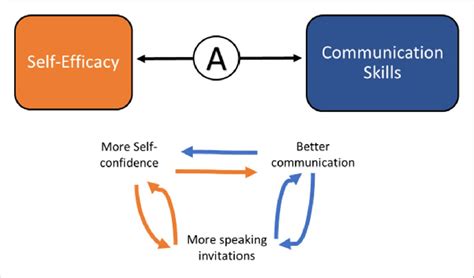 The Interaction Between Self Efficacy And Communication Skills Download Scientific Diagram