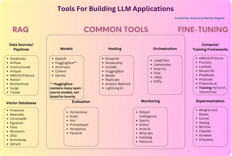 Tools For Building Llm Applications Fodev Jeo