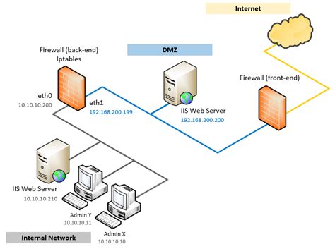 Katalykt Using Iptables To Create A Natdmz