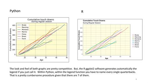 Comparing R Vs Python For Data Visualization Ppt