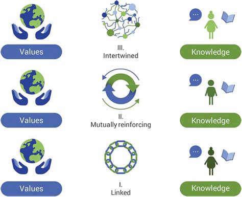 The Relationship Between Values And Knowledge In Visioning For