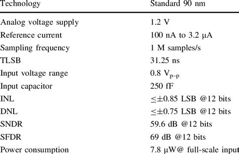 Overall ADC Design Summary Download Table