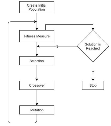 Genetic Algorithm Part 3 — Knapsack Problem By Satvik Tiwari Koderunners Medium