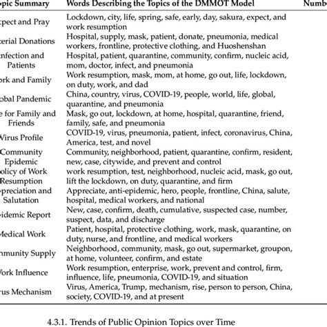 Topic Clustering Results Of The Dmmot Topic Model Download