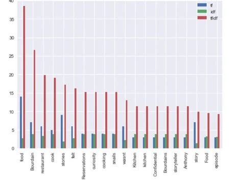 Your Text Analyzed Using NLP Topic Modelling Text Summarization Techniques Upwork