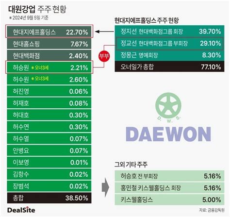 車부품사 점검 대원강업 범현대家 편입 시너지 미미수익성 빨간불 딜사이트