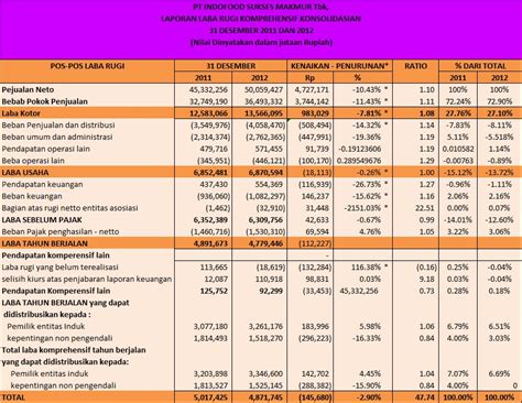 Analisis Perbandingan Laporan Keuangan Homecare24