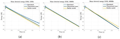 Acoustics Free Full Text An Iterative Ray Tracing Algorithm To Increase Simulation Speed