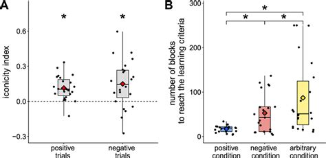 results experiment 1 a early iconicity bias the iconicity index