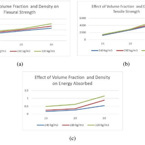A Flexural Strength Vs Volume Fraction With Respect To Density B