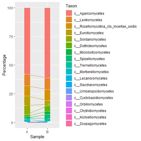 R How To Use Geom Bar For Making Connected Bar Plot In Ggplot2