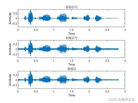【语音去噪】基于matlab谱减法维纳滤波卡尔曼滤波语音去噪【含matlab源码 1881期】维纳、卡尔曼、自适应滤波算法改进和优化