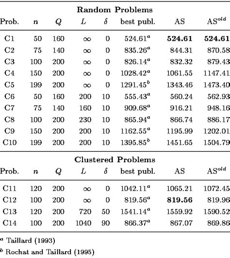 problem characteristics and solution values for ant system download table