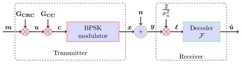 deep ensemble of weighted viterbi decoders for tail biting