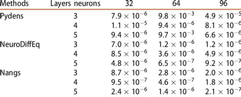 The Loss Values Of Pde Heat Simulation For Differ Ent Number Of Layers