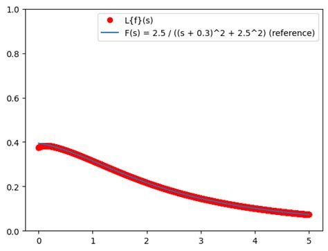 Scipy How Do I Calculate A Discrete Laplace Transform In Python