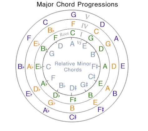 Punctus Contra Punctum Basic Chord Progressions