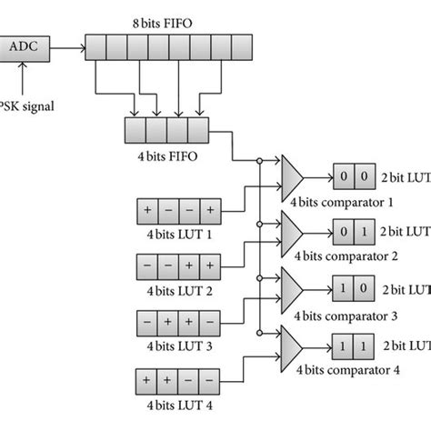 Block Diagram For The Proposed 8s Qpsk Demodulator Download Scientific Diagram