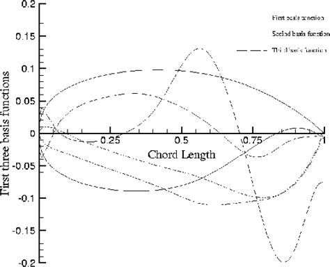 Figure 1 From A Study Of Shape Parameterisation Methods For Airfoil