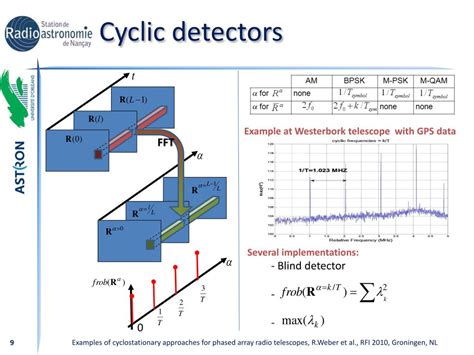 Ppt Examples Of Cyclostationary Approaches For Phased Array Radio Telescopes Powerpoint