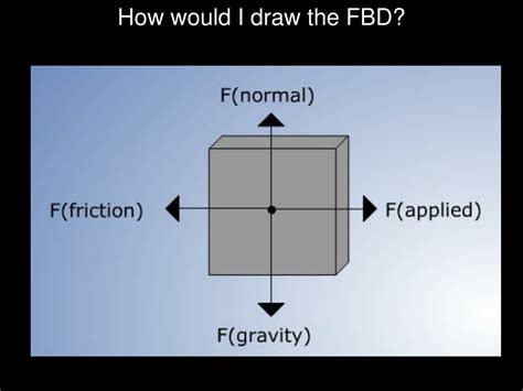 Ppt Forces And Free Body Diagrams In Engineering Powerpoint