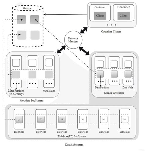 Cloud Native Distributed Storage System Cubefs Graduates From Cncf Infoq