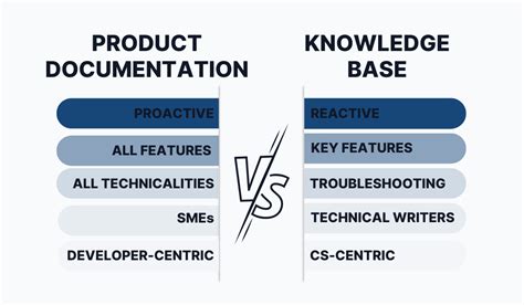 Product Documentation Vs Knowledge Base Any Difference