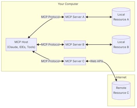 Muhammed Mokhtar On Linkedin Mcp Llms Clients Servers Resources