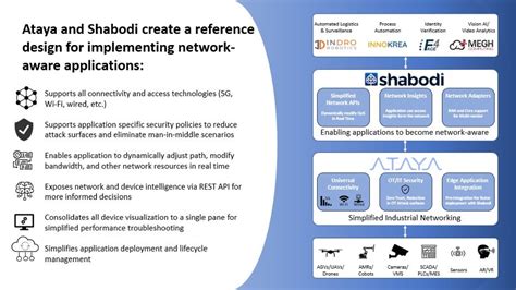 Ataya On Linkedin Implementing Network Aware Applications In Private Networks Across 5g…
