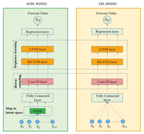 A Novel Node Approach Combined With Lstm For Short Term Electricity