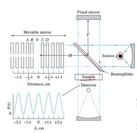 Lecture Part Principles Of Fourier Transform Spectroscopy Flashcards Quizlet