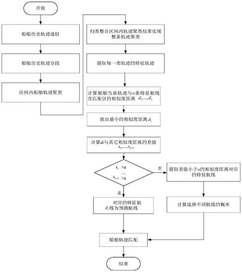 Ship Route Prediction Method Based On Ship Trajectory Clustering Eureka Patsnap