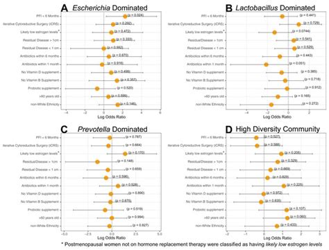 Shifts In Gut And Vaginal Microbiomes Are Associated With Cancer
