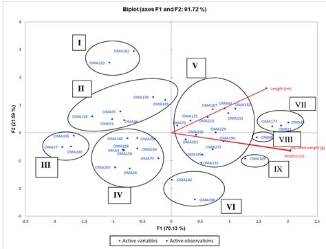 Principal Component Scores Of Pc1 F1 And Pc2 F2 Showing