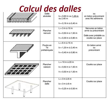 Calcul des dalles et types des dalles en génie civil Cours génie