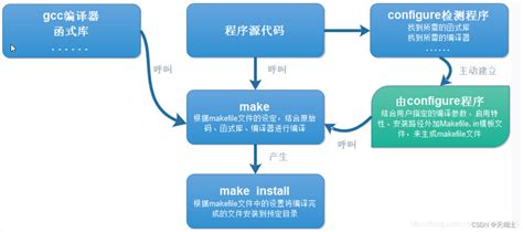 Ubuntu系统以源码方式安装gcc 流水江湖 博客园