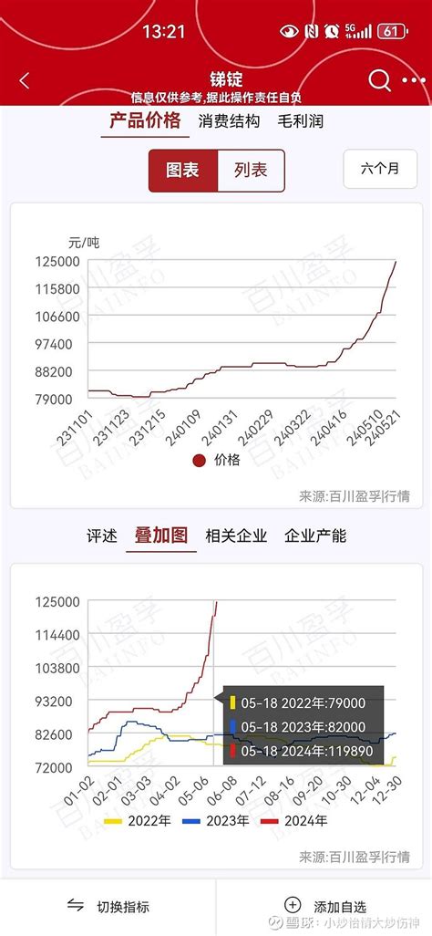 华钰矿业sh601020 百川股份sz002455 华钰矿业 加仓良机，看看锑锭的三年价格对比，已经涨了 雪球