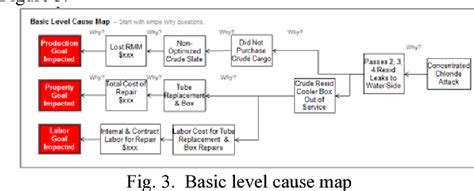 Figure 1 From Practical Root Cause Analysis Using Cause Mapping Semantic Scholar