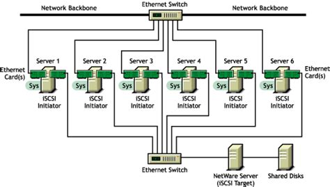 Novell Doc NW 6 5 SP8 ISCSI 1 1 3 Administration Guide ISCSI SAN