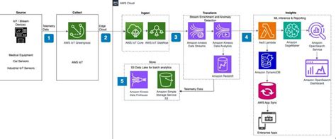 Designlab Asia On Linkedin Aws Cloudtransformation Iot Dataingestion Etl Dataanalytics…