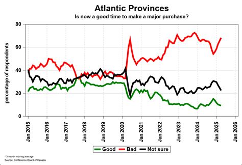 Newfoundland And Labrador Consumer Confidence Crea Statistics