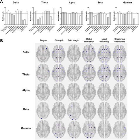 Results Of Graph Theoretic Analyses And Correlation Analysis A By