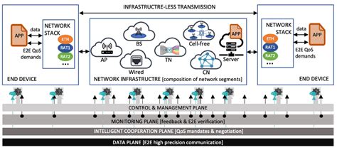 Holistic Mtc Architecture Driven By End To End Qos Demands Download