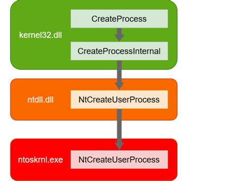 调用ntcreateuserprocess创建进程绕过杀软hook 知乎 调用ntcreateuserprocess创建进程绕过杀软hook 知乎