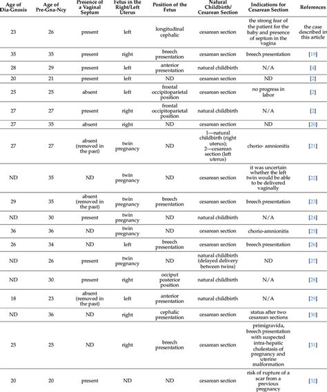 Cases Of Pregnant Women With Uterus Didelphys Defect From The