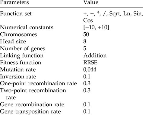 Parameters Of Gep Model Download Table