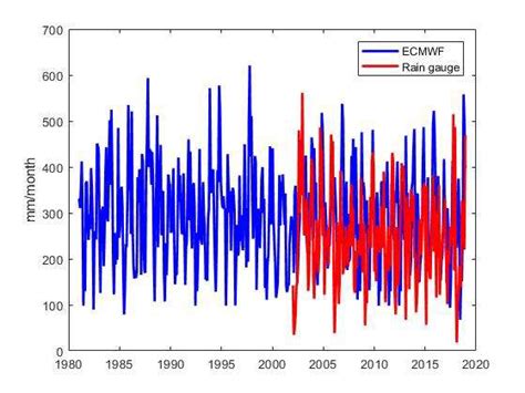 Comparison Between Ecmwf And Rain Gauge Download Scientific Diagram