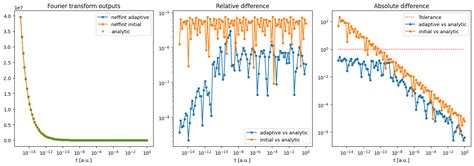 Example Usage Of Adaptive Frequency Refining For Fourier Integration — Neffint 2023 Documentation
